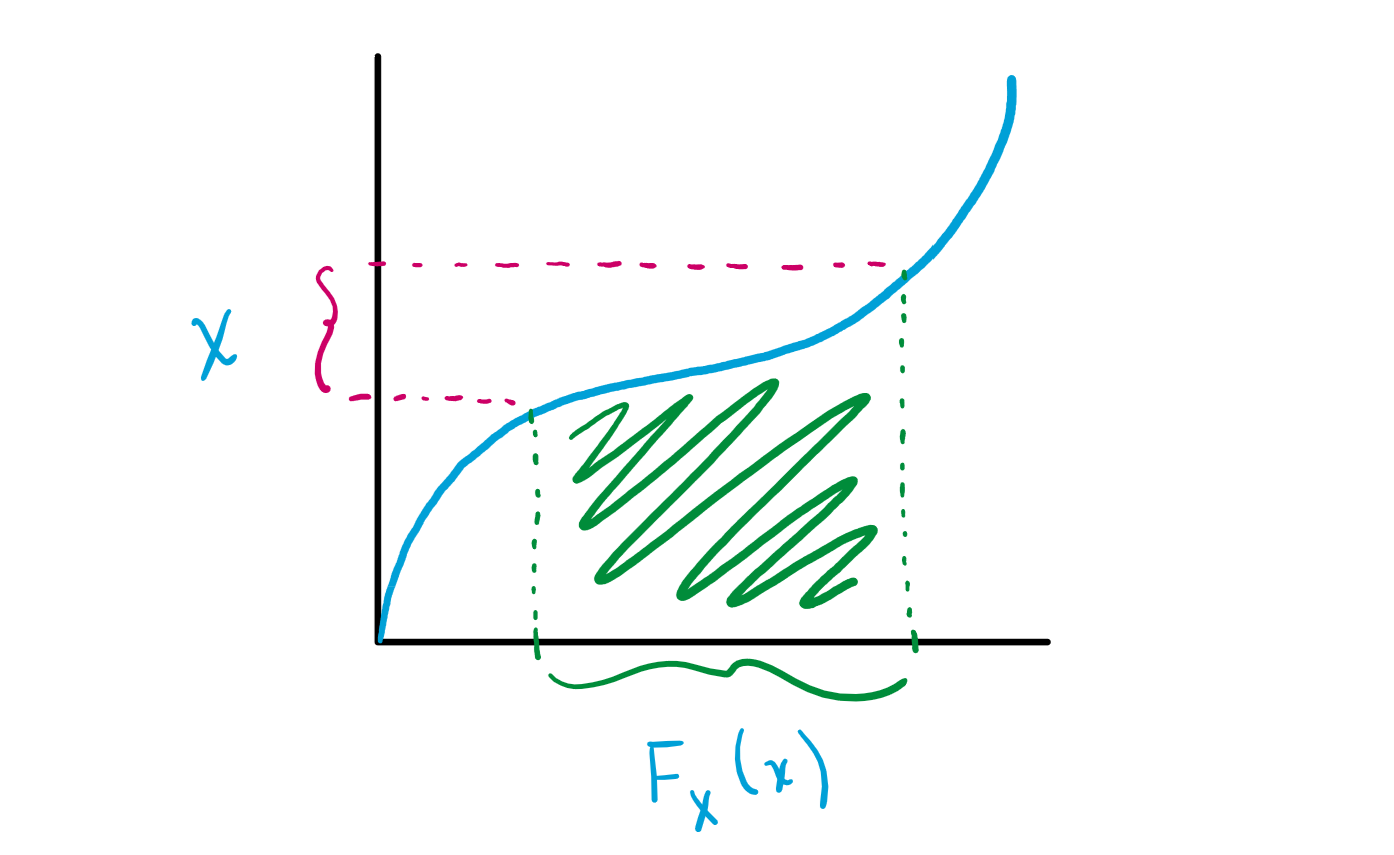 Non-Uniform Random Number Generation | dav’s site Non-Uniform Random Number Generation | dav’s site