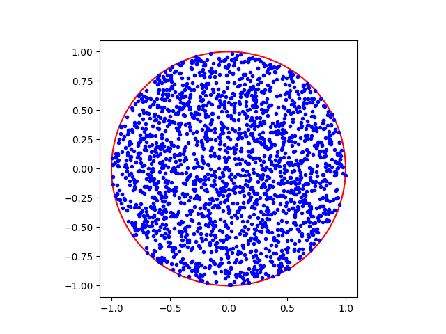 Non-Uniform Random Number Generation | dav’s site